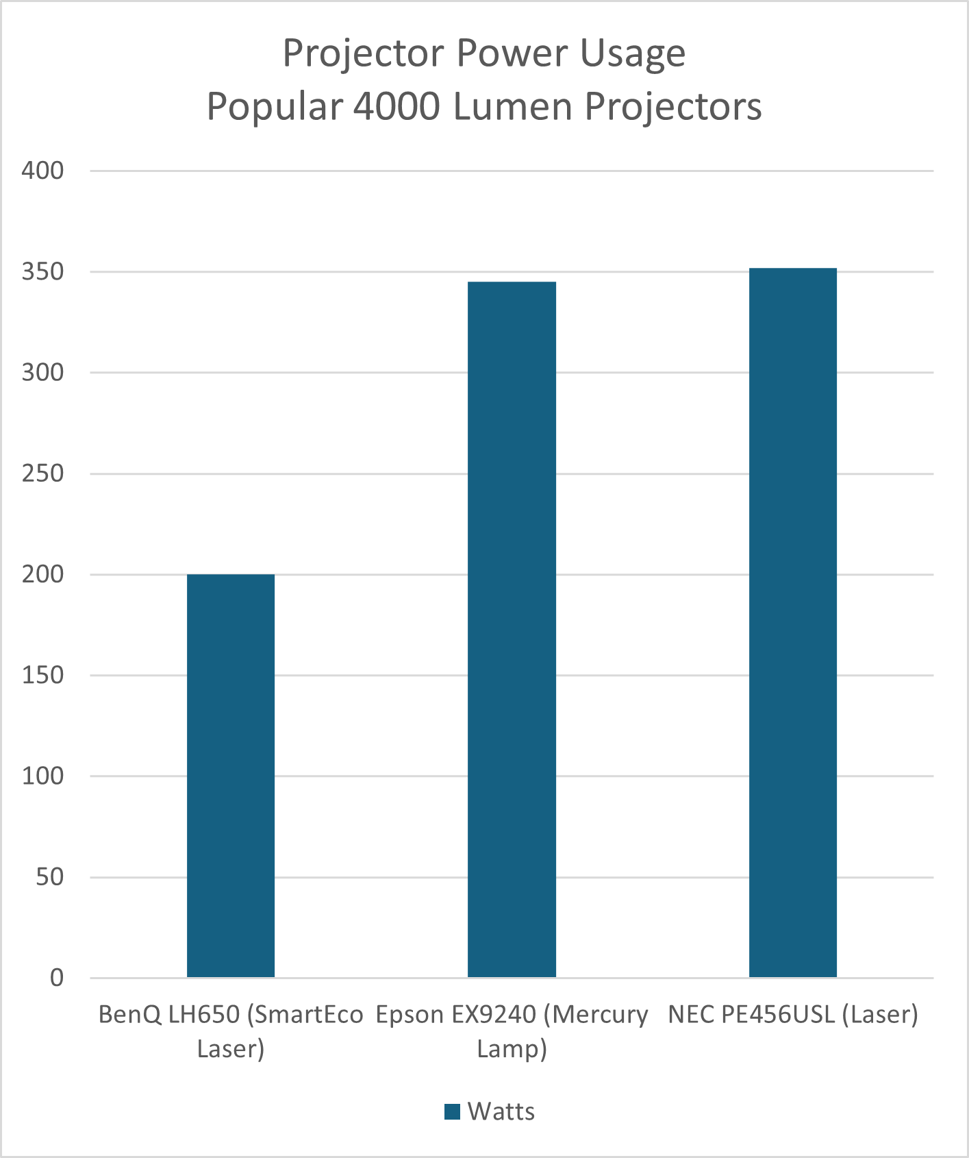 Lamp, LED, or Laser: Which Projector Light Source is Right for You ...