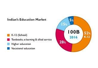 3 Reasons Why You Need Interactive Displays to Succeed in India’s ...